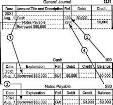 Discuss On The General Ledger Assignment Point