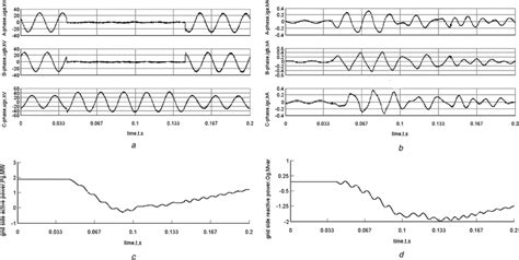 Simulation Results Of 2‐phase Grounding Fault On The Grid Side A