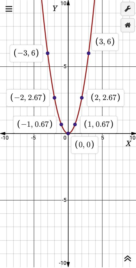 graph each function y frac{2}{3} x 2 quizlet