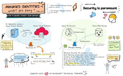 Azure Cloudsecurity Devops Zerotrust Yashaswi Jain