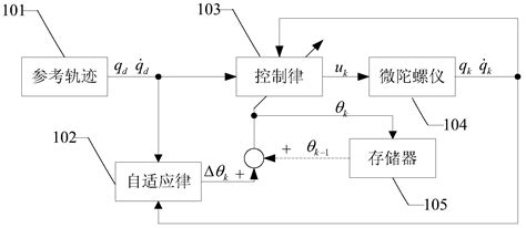 Self Adaption Iterative Learning Control Method For Micro Gyroscope
