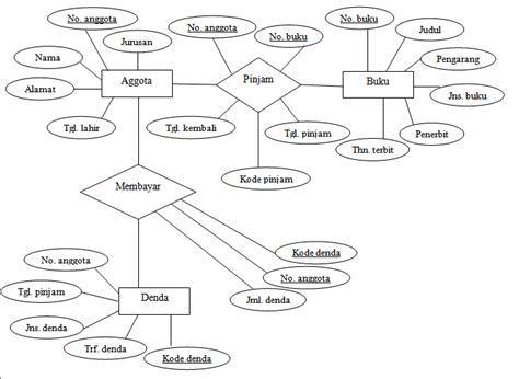Nikhla Nurwandani Erd Perpustakaan