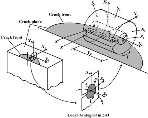 Finite Volume V For Use In DI Formulation At Crack Front Location S Download Scientific