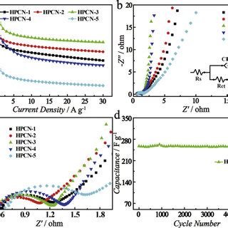 Specific Capacitance As A Function Of Different Current Densities Of Download Scientific
