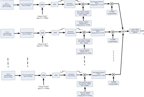 Block Diagram Of The Multi User Hybrid Spread Spectrum Transmitter