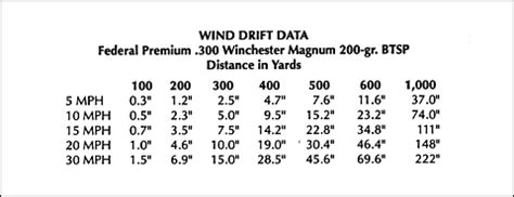 Bullet Wind Drift Chart Ponasa