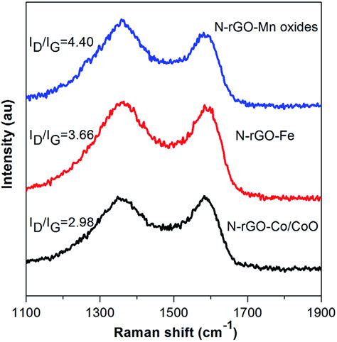 Raman Spectra Of N RGOCo CoO N RGOFe And N RGOMn Oxides Download Scientific Diagram