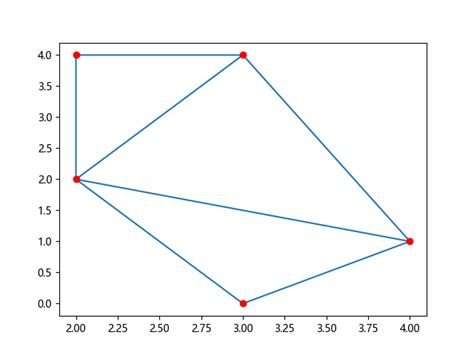 Scipy 空间数据