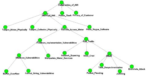bayesian network obtained from the at of figure 3 the figure is drawn