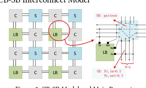 Figure 2 From A Tile Based Interconnect Model For Fpga Architecture
