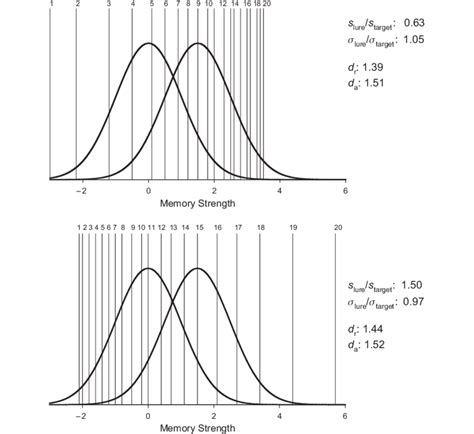 Hypothetical Signal Detection Models Illustrating Two Nonlinear