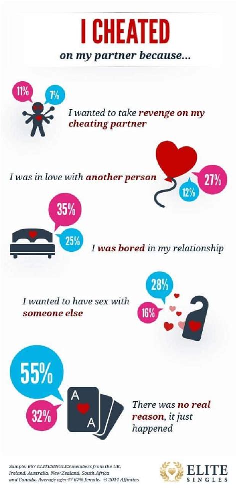 Shocking Facts About Infidelity In Marriages Infographic Artofit