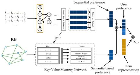 Knowledge Enhanced Graph Neural Networks For Sequential Recommendation