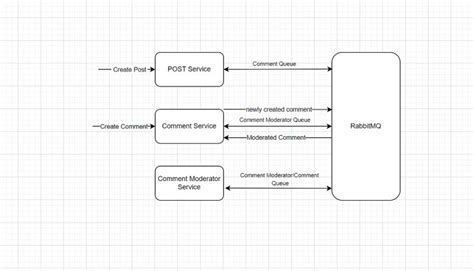 Muhammad Mudassir Siddiqui On Linkedin Creating Resilient Microservices A Nodejs Docker And