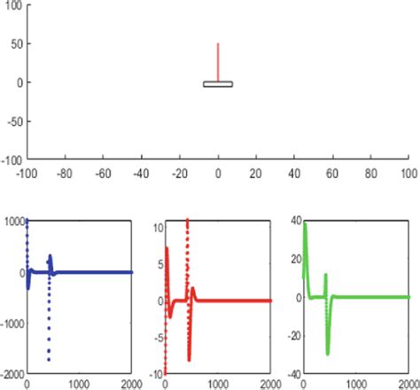 Simulation Results Of Lqr Controller Download Scientific Diagram