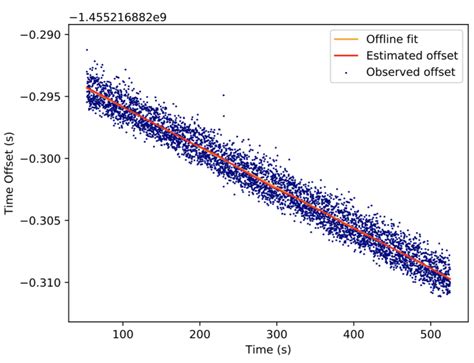 Time Synchronization Protocol V2 Mavlink Guide