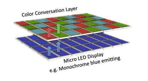 Display Technologies Explained MicroLED To Be The Future Of Display Technologies H2S Media