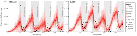 Six Group Density Dependent Model 6 Group Dd Fit To Data Left And