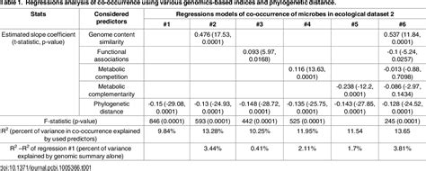 Table 1 From Genome Composition And Phylogeny Of Microbes Predict Their Co Occurrence In The