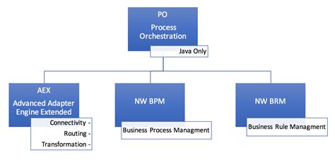 What Is The Difference Between SAP PI PO CPI And Integration Suite SAP Integration Hub