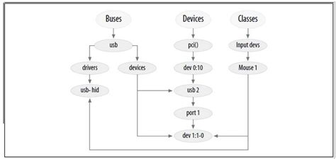 linux设备驱动总线模型简介 struct device dev csdn博客