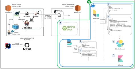 협업프로젝트 Spring Data Elastic Search 설정 및 구현 회고 1 — 은로그