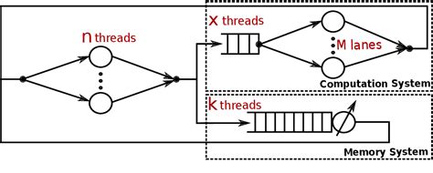 Figure 11 From Gpu Performance Modeling And Optimization Semantic Scholar