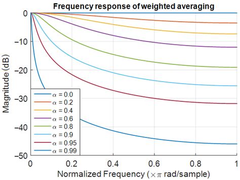 simplified welch algorithm for spectrum monitoring
