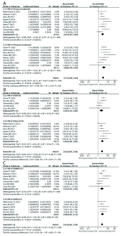 Forest Plots Evaluating The Maximally Adjusted Association Between Ctc