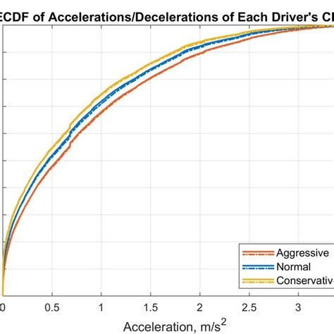 Ngsim Dataset Analysis Download Scientific Diagram