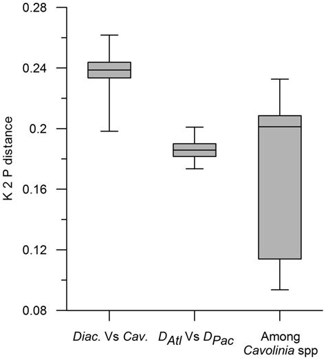 Box Whisker Plot Showing The Minimum Maximum Median Lower Quartile