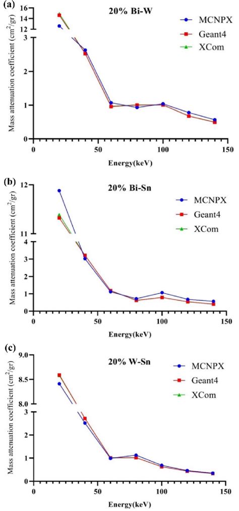 Mass Attenuation Coefficients Obtained Using Mcnpx Geant4 And Xcom At