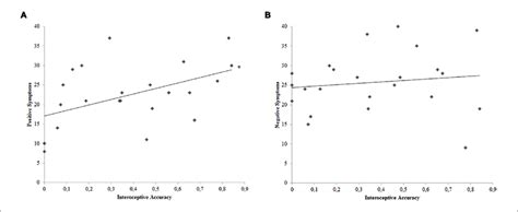 A Correlation Plot Of The Relation Between Interoceptive Accuracy