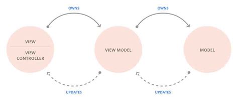 ios app architecture best practices