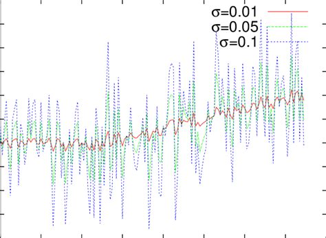 Artificial Nonstationary Time Series At σ 0 01 0 05 And 0 1 With