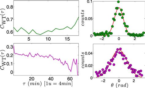 Left Panels Angular Correlation Function Cwt τ Of The Turning Angle θ