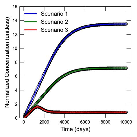 49 Mt3dms Supplemental Guide Problem 632 — Modflow 6 Examples Documentation