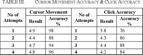 Table III From Eyeball Cursor Movement Detection Using Machine Learning For Disabled People