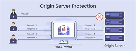 How Nginx Protects Origin Server From Attack Bagus Santosa Posted On The Topic Linkedin