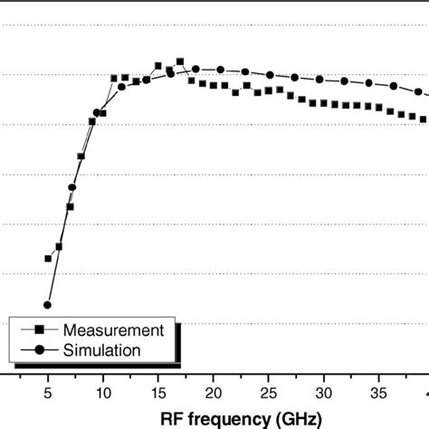 Measured And Simulated Conversion Gain Versus Rf Frequency With A Lo