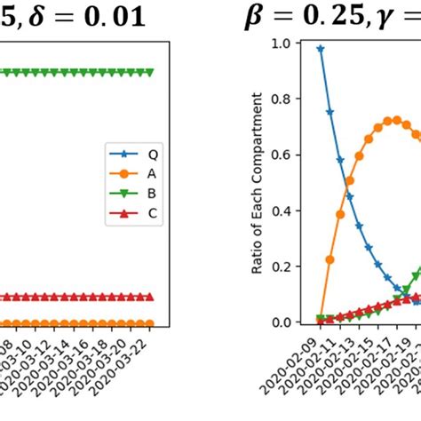 simulation using different values of γ download scientific diagram