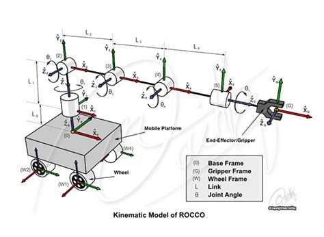 Robotics Kinematics Behance