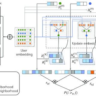 (PDF) Friend Recommendation Based on Multi-Social Graph Convolutional Network
