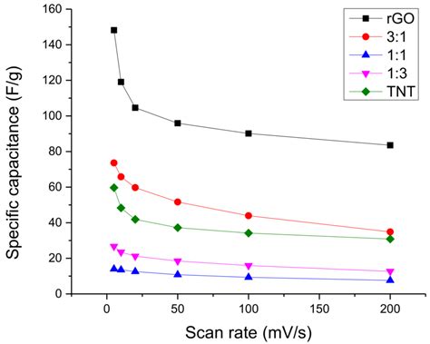 Specific Capacitance Variation With Scan Rate Of Gotnt Composites