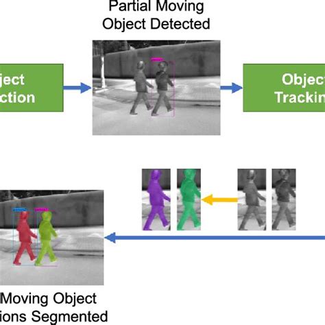 Framework For The Semantic Segmentation Of Moving Objects Download Scientific Diagram
