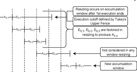 figure 1 from energy conscious dynamic window scheduling of chip