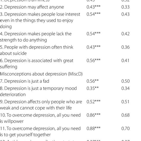 Standardized Factor Loadings And Item Dimension Correlations For The Download Scientific