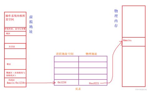 进程地址空间与页表方面知识点（缺页中断及写时拷贝部分原理）linux进程写实拷贝和页表 Csdn博客