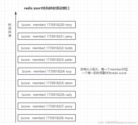 基于滑动窗口的限流方案 redis滑动窗口限流 csdn博客