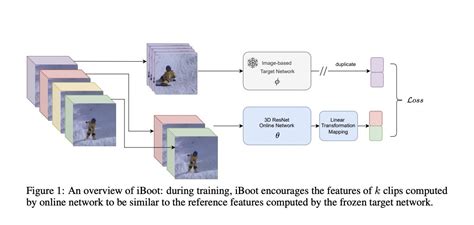 Disentangling Words From Images In Clip And Sota Video Self Supervised